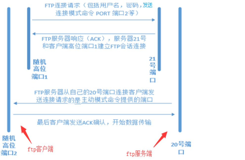 52 Linux Ftp 服务linux Ftp Server Csdn博客