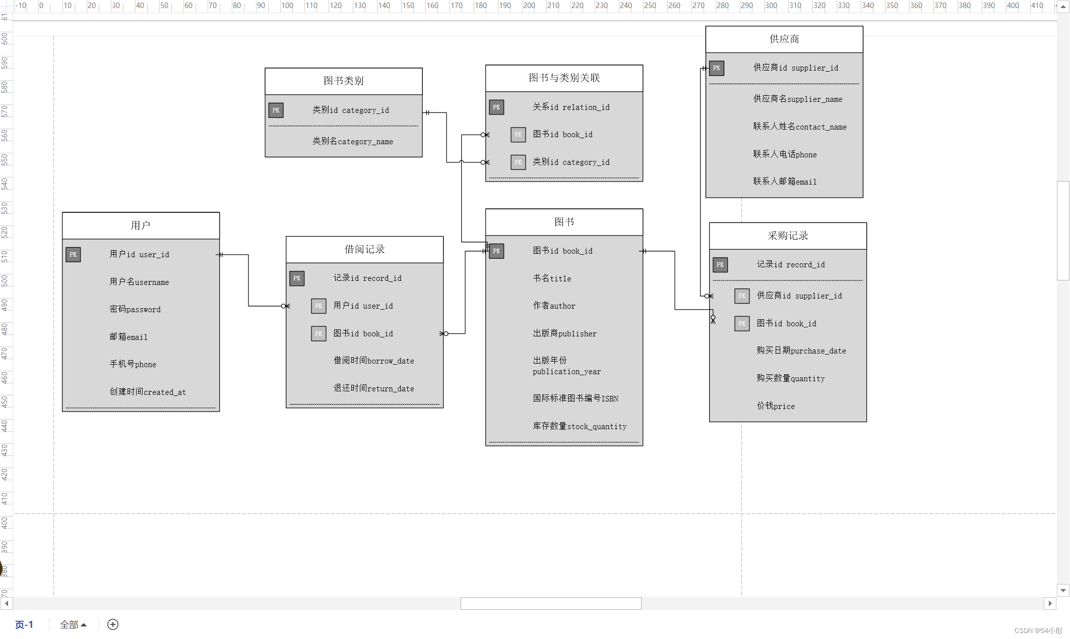 MySQL数据库基础练习系列——图书馆借阅系统_图书管理系统mysql带er图-CSDN博客