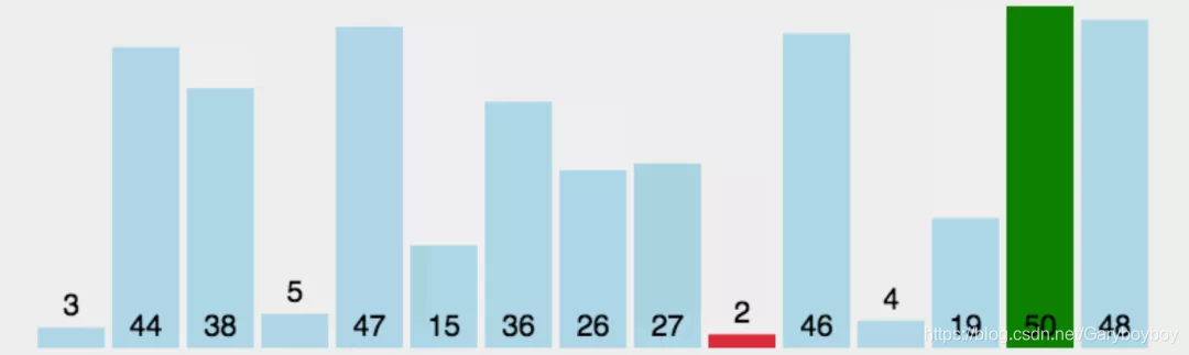 Selection Sorting_selection by sorting-CSDN博客