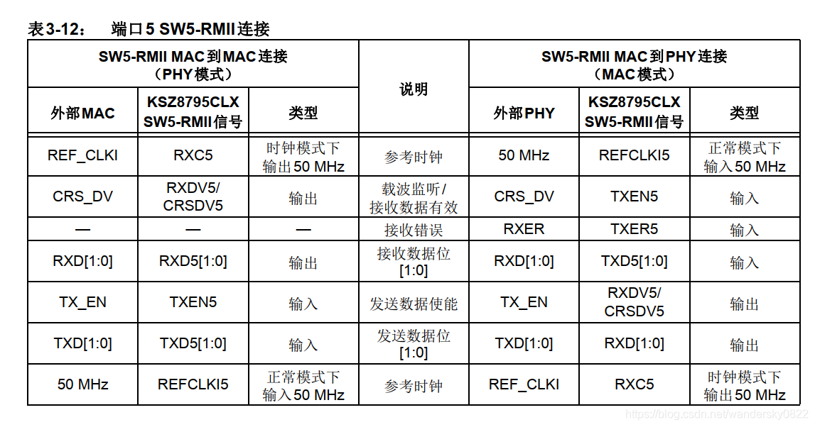 RMII RGMII MII GMII个人总结_mⅱ phy mode和mac mode-CSDN博客