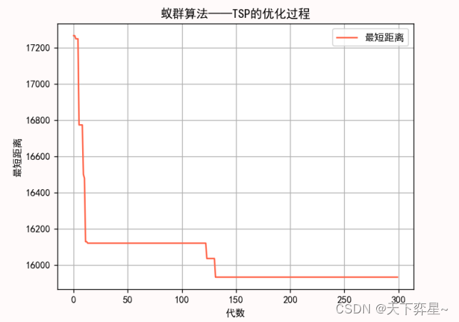 计算智能 | 蚁群算法——旅行商问题（TSP）python_tsp旅行商python代码-CSDN博客