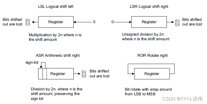 【ARMv8 编程】A64 数据处理指令——逻辑&移位指令_asr指令和lsr指令的区别-CSDN博客
