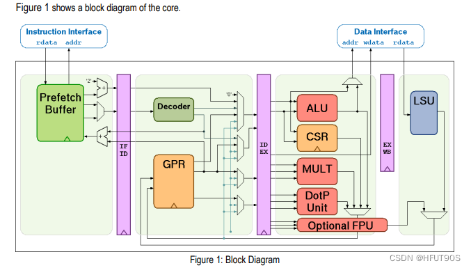 数字IC实践项目（5）—开源单核片上系统PULPino（开源项目）-CSDN博客