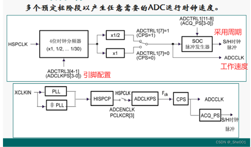 DSP CCS12.00 芯片：TMS320F28335 ADC 的运用_28335 adc中断-CSDN博客