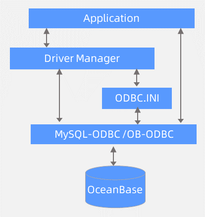 学习OceanBase|OB-ODBC 驱动和 MySQL 官方 MySQL-ODBC 驱动的使用说明和配置方法_oceanbase驱动-CSDN博客