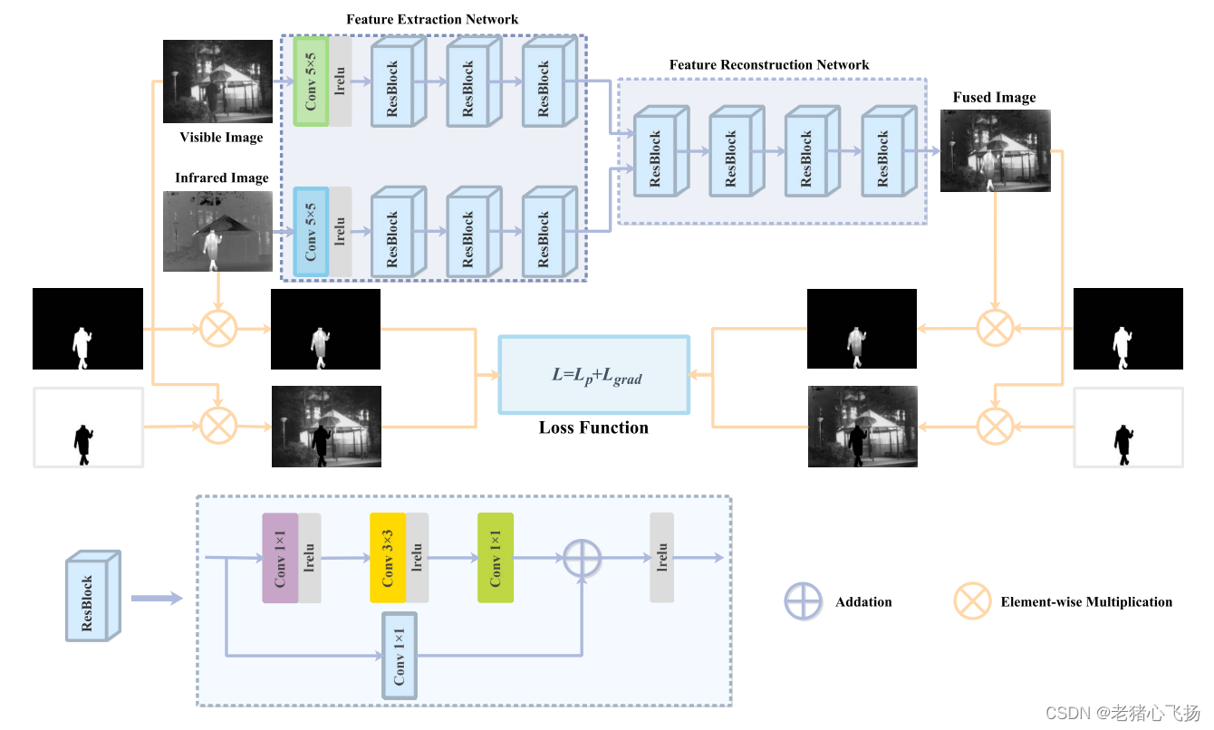 【读论文】STDFusionNet: An Infrared and Visible Image Fusion Network Based on Salient Target ...