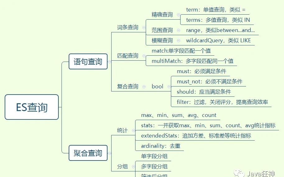 ElasticSearch进阶：一文全览各种ES查询在Java中的实现_java elastic 高级查询条件封装-CSDN博客