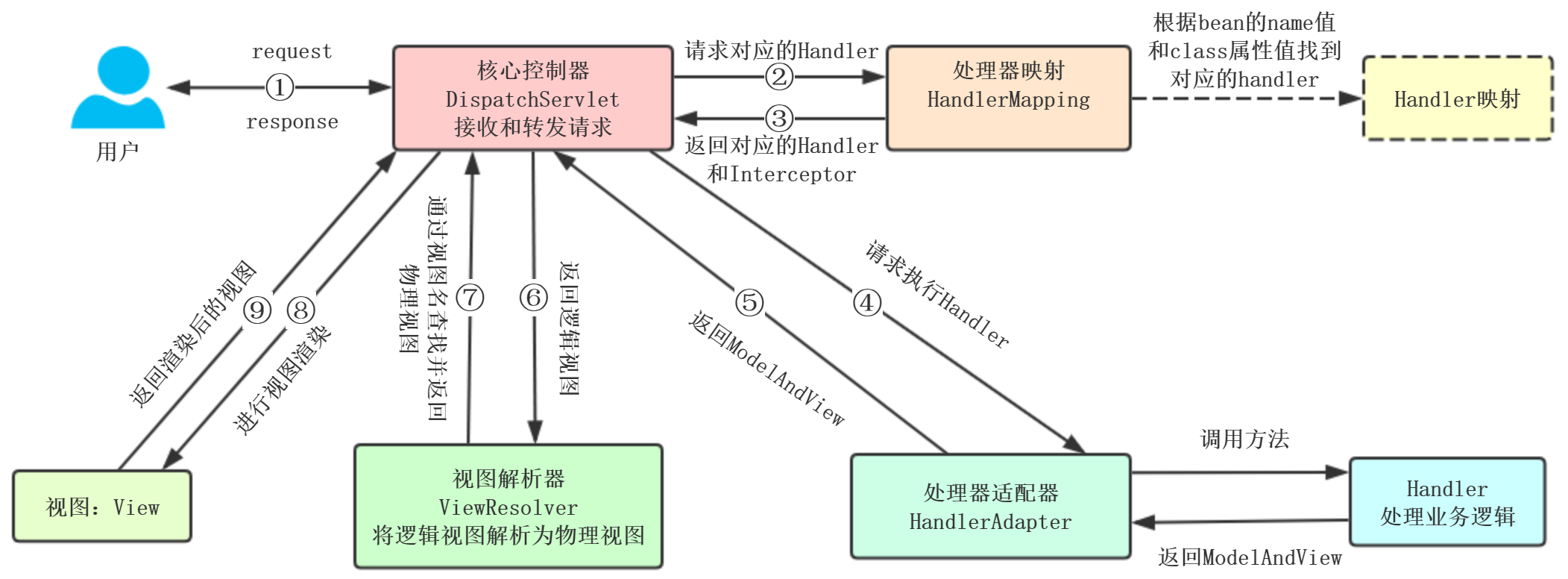 Spring框架系列(一)--Spring MVC基础知识-CSDN博客