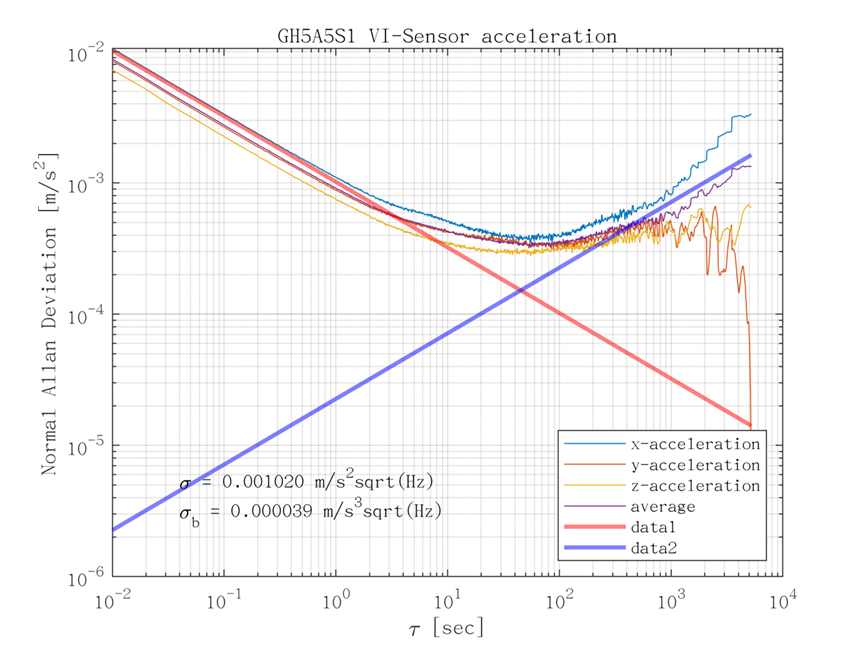 IMU参数辨识及标定_imu标定-CSDN博客