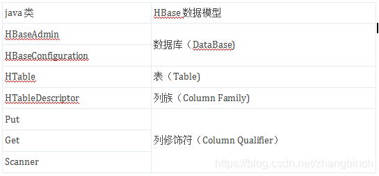Hbase API以及java如何操作Hbase的说明_java_Uncle_Mo-华为开发者空间