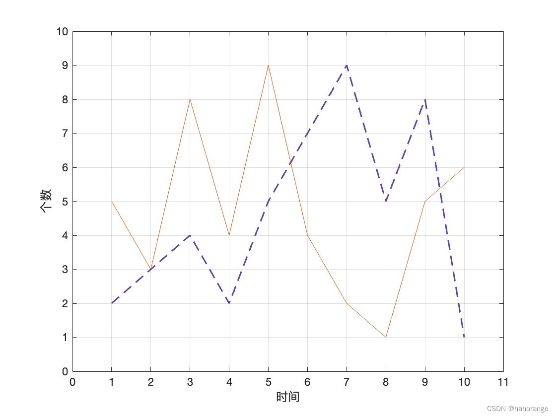 基于Matlab的统计图绘制（2）——线图、半对数线图（双对数线图）、直方图、散点图（气泡图）、箱线图、雷达图-CSDN博客