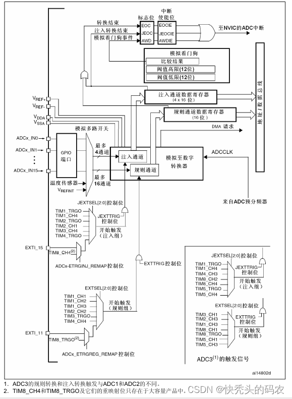 STM32F103ZET6_ADC_1_stm32 f103zet6 adc-CSDN博客