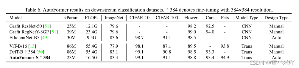 [Transformer]AutoFormer: Searching Transformers for Visual Recognition-CSDN博客