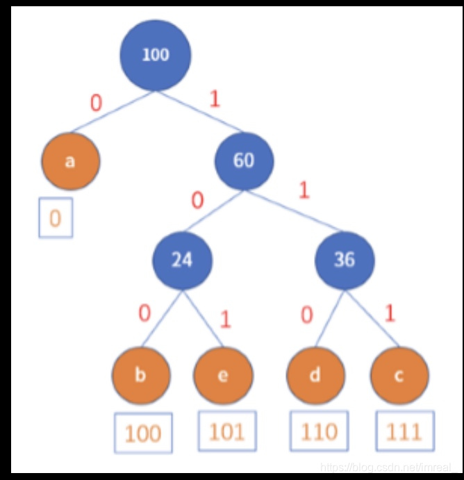 数据结构与算法应用软件设计师备考笔记app中的数据结构与算法论文 Csdn博客