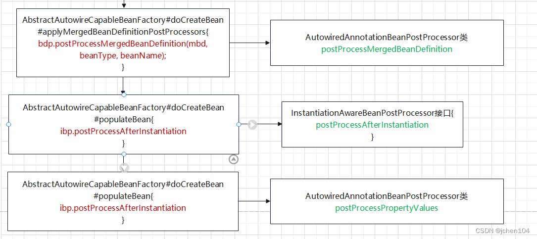 Spring IOC：bean的生命周期与@Autowire（2）_externallymanagedconfigmembers-CSDN博客