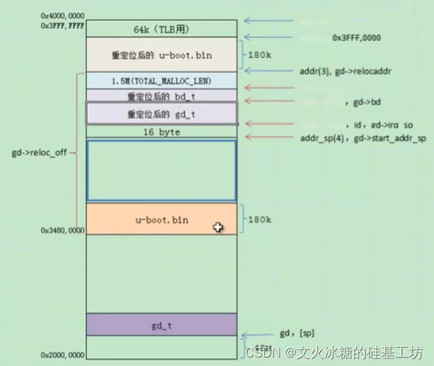 [嵌入式系统-41]：uboot的启动流程与自拷贝、重定位_uboot重定位-CSDN博客