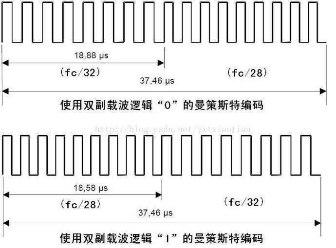射频识别技术漫谈(23)——ISO15693的载波、调制与编码_iso15693的副载波频率-CSDN博客