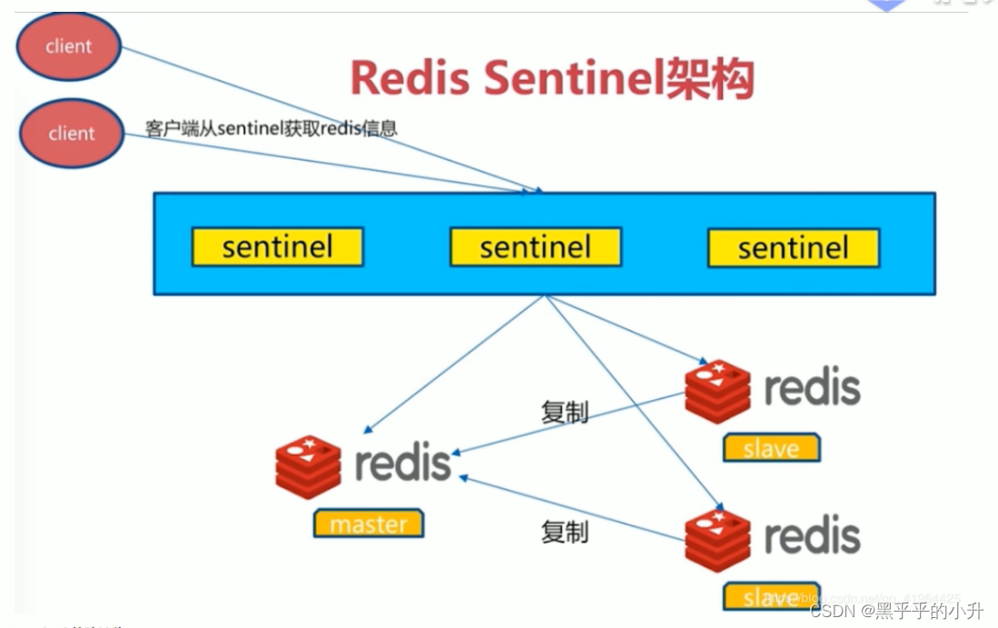 redis的sentinel和cluster简介_redis cluster sentinel-CSDN博客