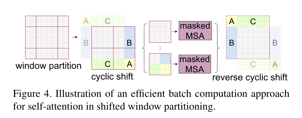 2021-Swin Transformer_patch partition-CSDN博客