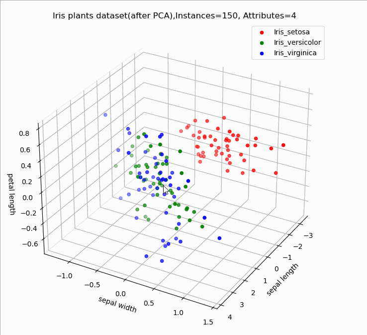ML之DR：基于鸢尾花(Iris)数据集利用多种降维算法(PCA/TSVD/LDA/TSNE)实现数据降维并进行二维和三维动态可视化应用案例_加载数据集iris,数据降维-CSDN博客