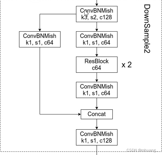 Yolo系列笔记(v4 V5)yolov4和yolov5 详解 Csdn博客