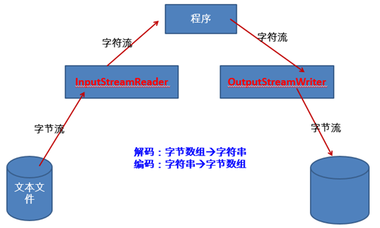 深入理解JavaI/O原理：流、缓冲流、转换流与对象序列化-CSDN博客