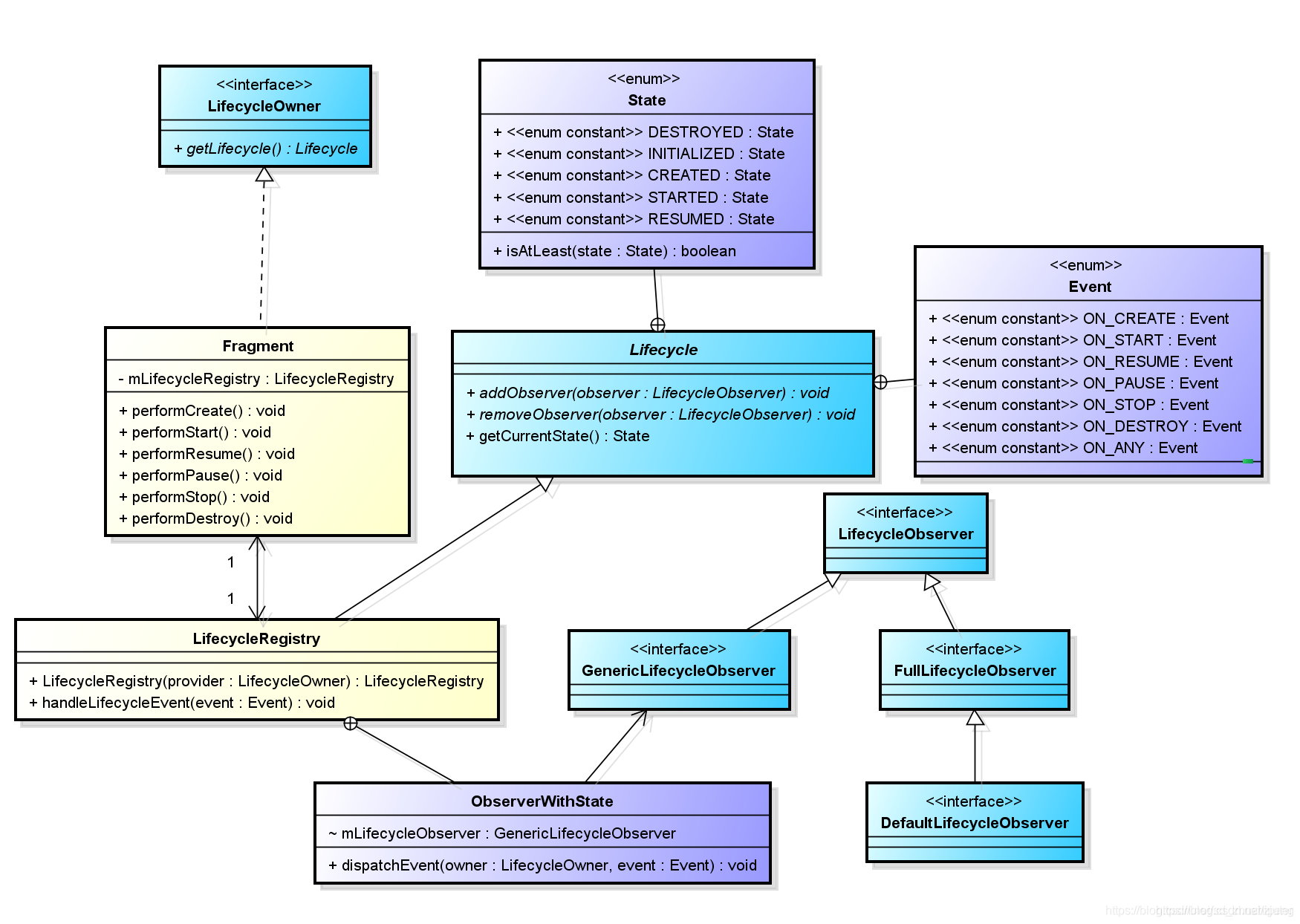Android Jetpack 架构组件(四) Lifecycle_please make sure you are lazily constructing your -CSDN博客