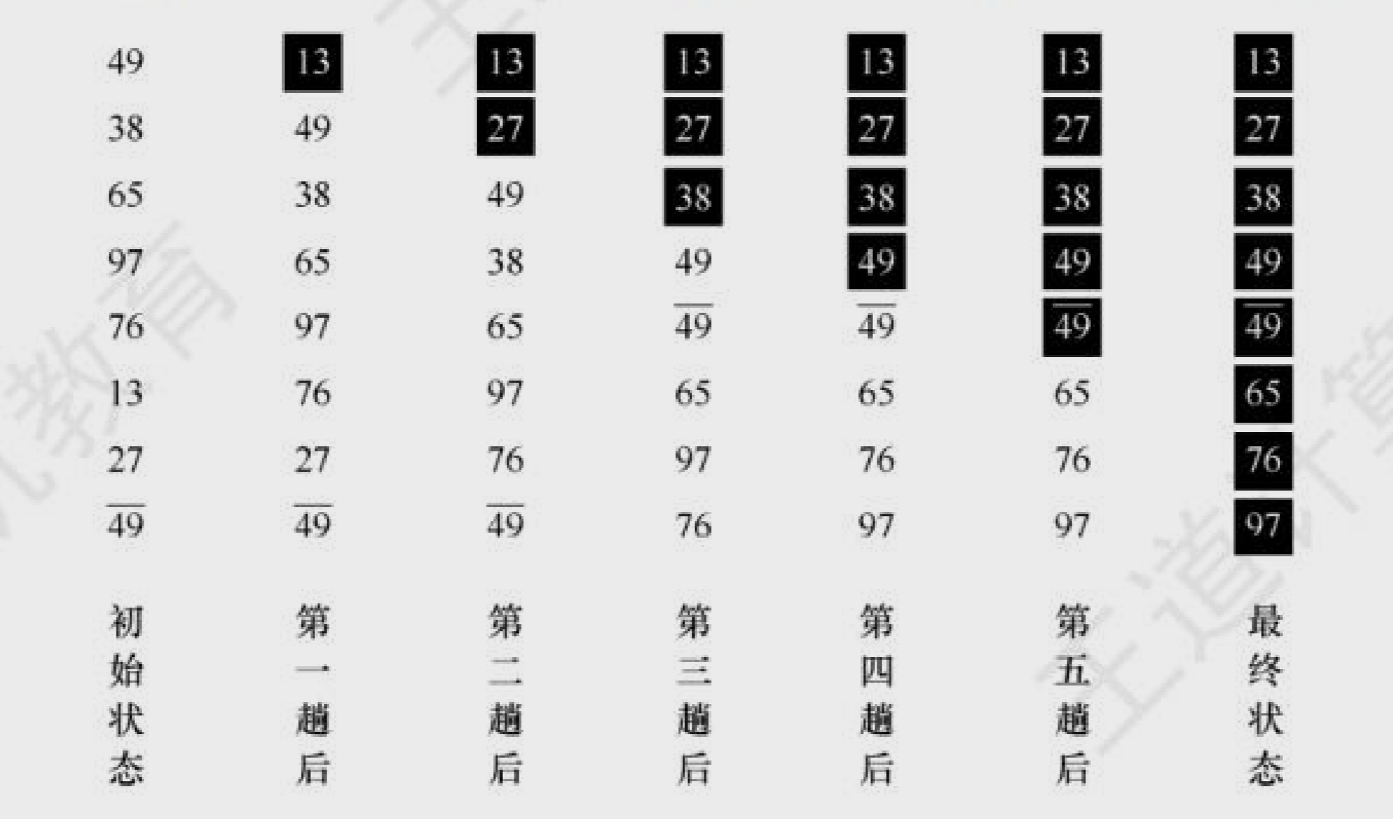 排序之插入排序和交换排序当序列基本有序时。使用插入排序效率是最高的能达到这种算法的最优效果时间复杂 Csdn博客