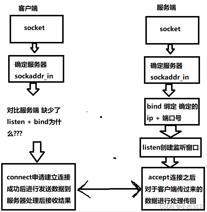 Tcp网络编程模型从入门到实战基础篇单服务器单个用户非并发版本tcp Server 模型 Csdn博客