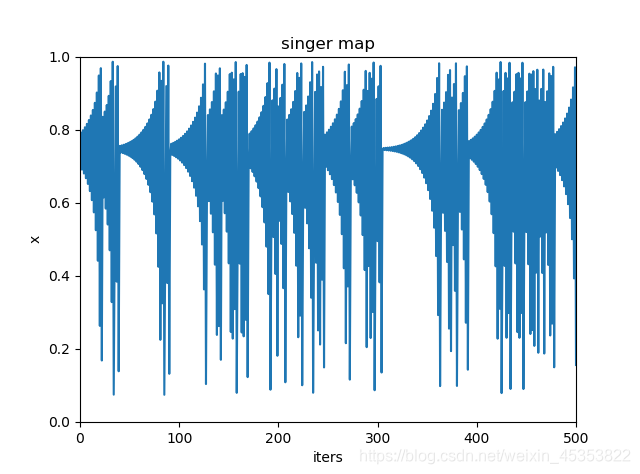 python实现各种混沌的波形_chebyshev混沌映射python实现-CSDN博客