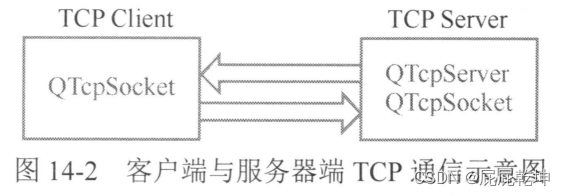Qt Tcp通信 Csdn博客