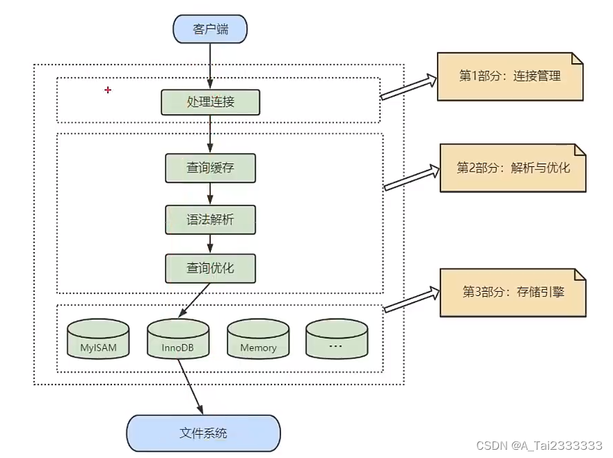 MySQL学习Day18——逻辑架构_下面还有个存储引擎层,具体实现还是要看表选择的存储引擎。-CSDN博客