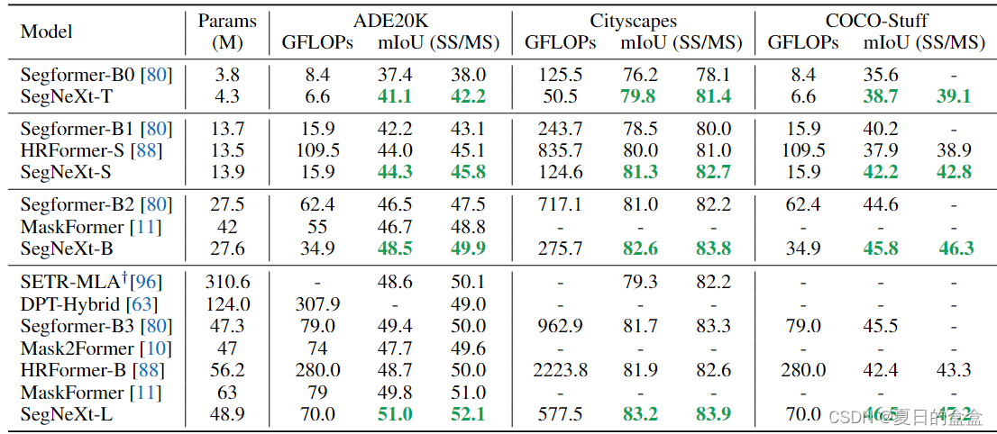 《SegNeXt: Rethinking Convolutional Attention Design for Semantic ...