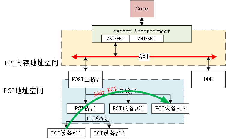 图文详解PCI/PCIe协议-CSDN博客