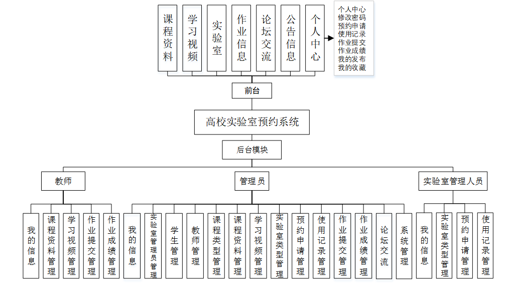 基于springbootvue高校实验室预约系统设计和实现源码lw部署讲解支持多人预约的实验室预约系统 Csdn博客