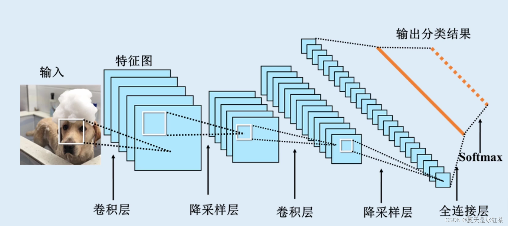 CNN分类图像Cifar10_图像分类cnn-CSDN博客