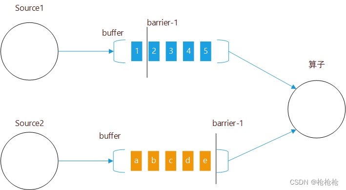 Flink Checkpoint 中的Aligned Checkpoint 和 Unaligned Checkpoint-CSDN博客