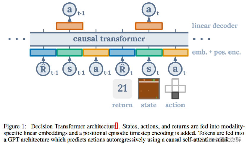 论文阅读 Offline Rl —【dt】decision Transformer Reinforcement Learning Via Sequence Modeling Csdn博客