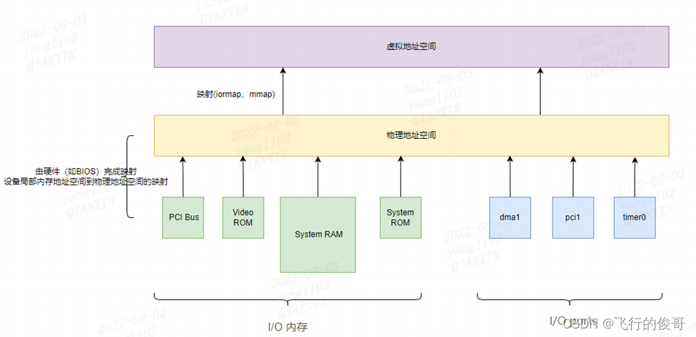 Linux 内核学习 3a - 如何查看虚拟内存和物理内存，以及虚拟内存和物理内存之间转换_如何查看当前的物理内存和虚拟内存-CSDN博客