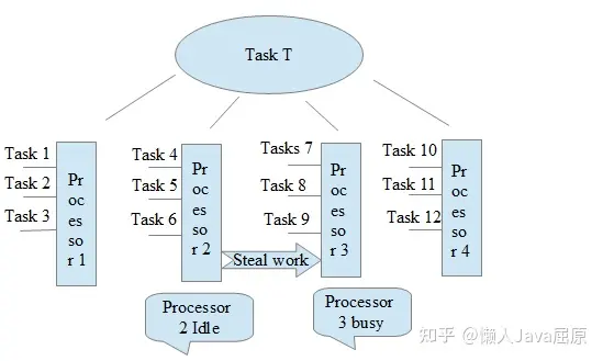 Java基础——一文读懂Fork/Join框架_java fork-CSDN博客