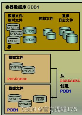 从 PDB$SEED 创建新 PDB-CSDN博客