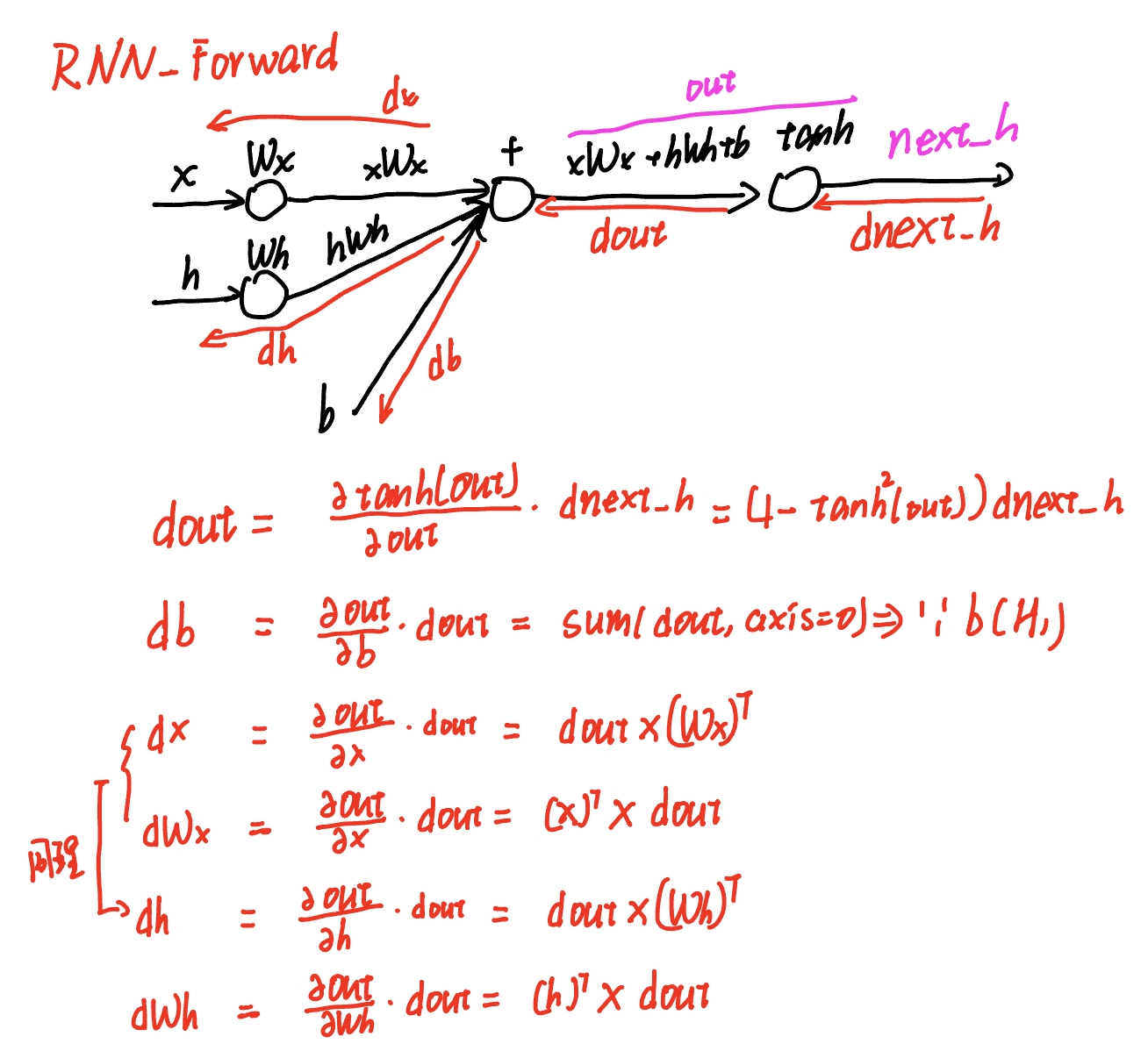 【CS231n assignment 2022】Assignment 3 - Part 1，RNN for Image Caption_cs231n assignment captioning ...