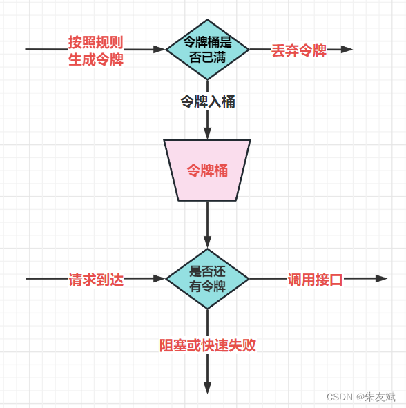 【微服务笔记18】微服务组件之gateway实现服务限流（计数器算法、漏桶算法、令牌桶算法）【微服务笔记】 Csdn专栏