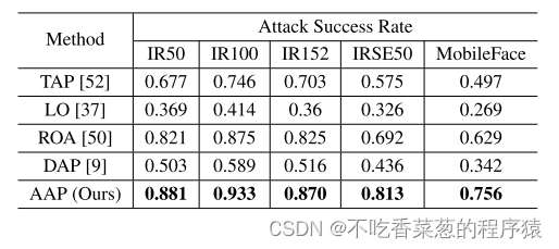 《Adaptive Adversarial Patch Attack on Face Recognition Models》论文分享（侵删）_对抗补丁攻击-CSDN博客