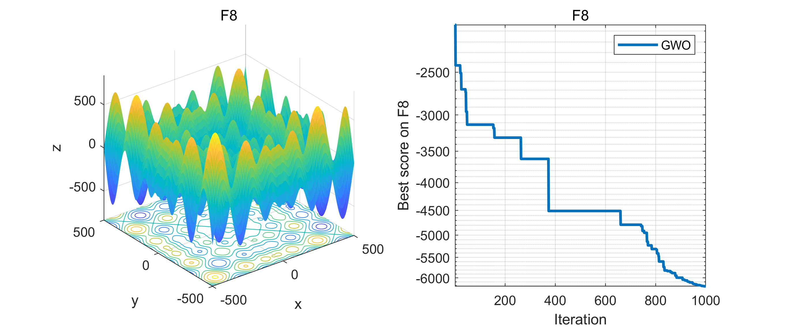 【智能优化算法】灰狼优化器(Grey Wolf Optimizer ,GWO)-CSDN博客