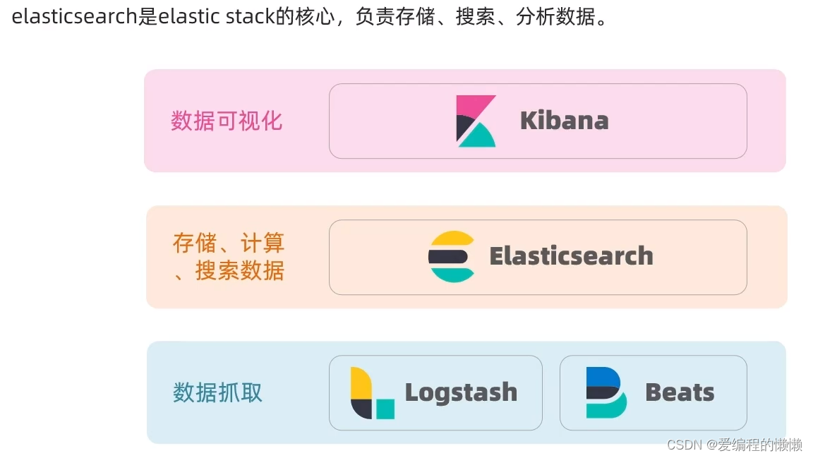 什么是elasticsearch-CSDN博客