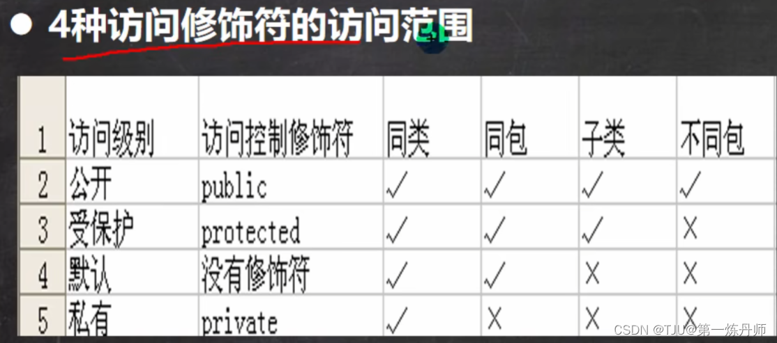Java的访问修饰符(public Protected Private 默认)java 四种访问修饰符 Csdn博客