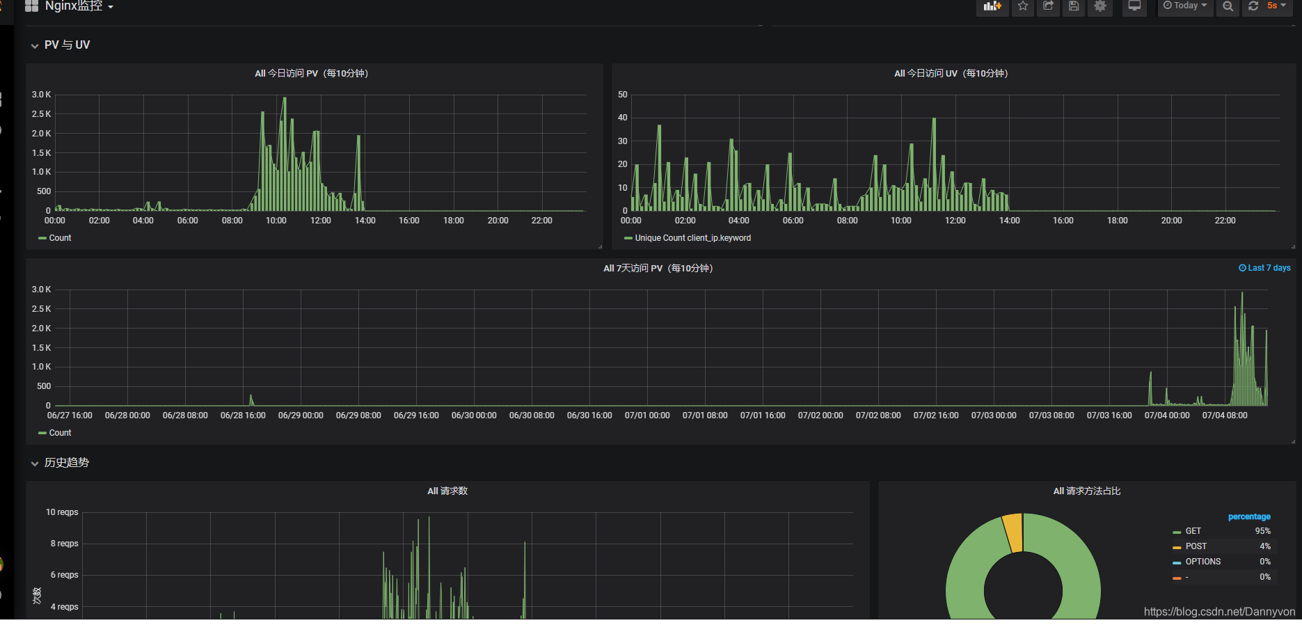 ELK Grafana 监控Nginx_elk grafana nginx-CSDN博客