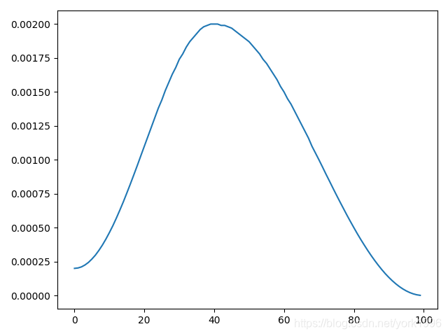 PointRCNN作者代码中学习率的变化情况_adam onecycle-CSDN博客