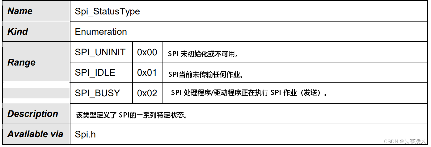 CP AUTOSAR标准之SPI Handler/Driver(AUTOSAR_SWS_SPIHandlerDriver)_spi 异步实现 ...